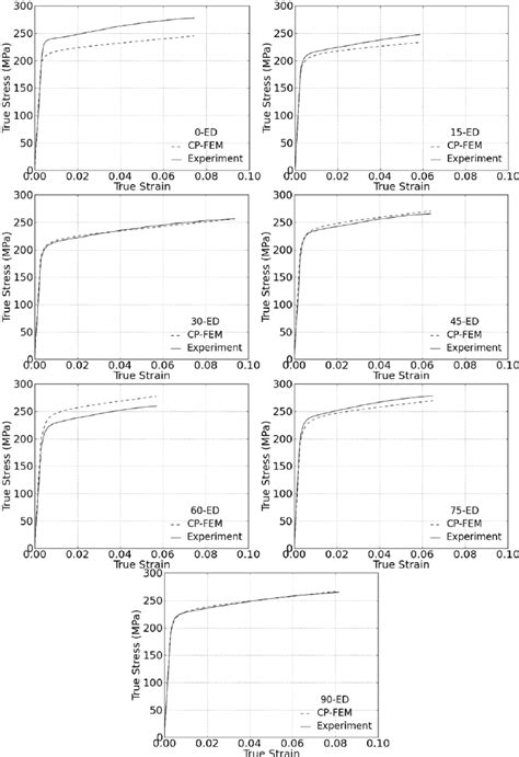Comparison Between Experimental And Numerical Cp Fem True Stress
