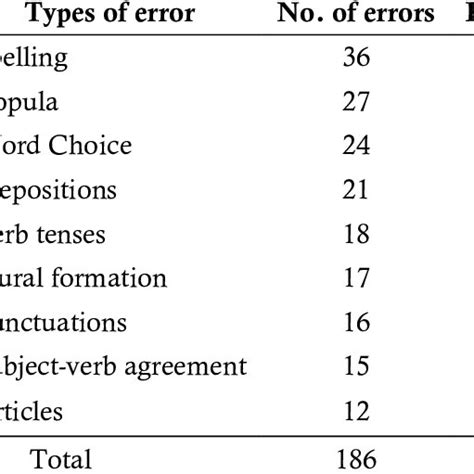 Types Of Errors Committed By Undergraduate ESL Learners Download Scientific Diagram