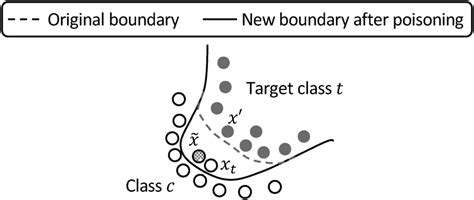 The Figure Shows The Intuition Behind The Feature Collision Attack Download Scientific Diagram