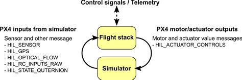 Simulation Udp Port Description Is A Bit Confusing · Issue 357 · Px4px4 Devguide · Github