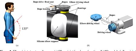 Figure 1 From Design And Analysis Of A Wearable Upper Limb Rehabilitation Robot With