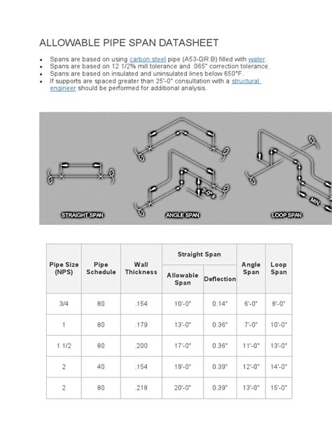 Allowable Pipe Span Datasheet Pdf