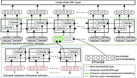 Hierarchical Deep Recurrent Neural Network Architecture Methods