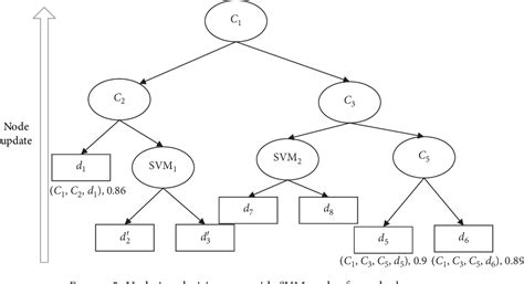 Figure 1 From An Android Malware Detection Model Based On Dt Svm