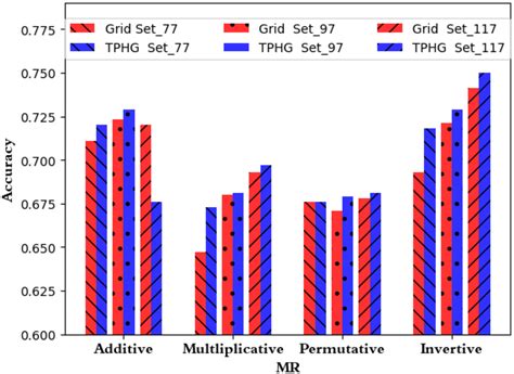 Prediction Accuracy Comparison Of Different Data Set Size Download