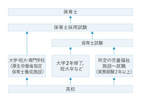 保育士とは｜マナビジョン｜benesseの大学・短期大学・専門学校の受験、進学情報