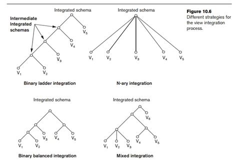 The Database Design And Implementation Process Phase 2 Conceptual Database Design