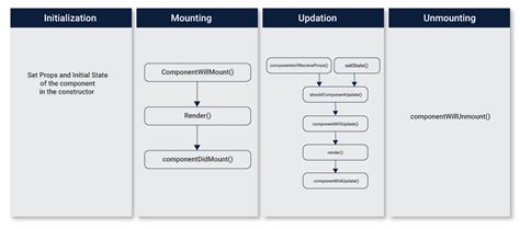 Reactjs Lifecycle — Initialization Mounting Updating And Unmounting