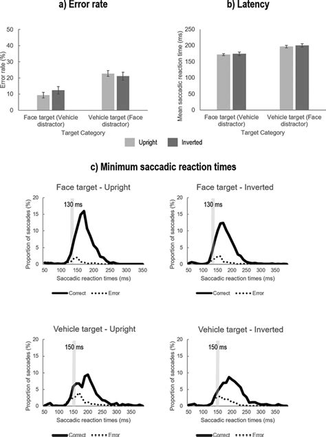 A Mean Error Rate In Errors And B Mean Latency Or Saccadic Download Scientific Diagram