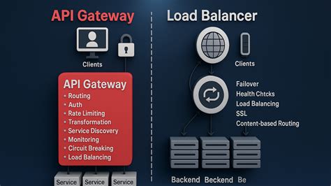 Api Gateway Vs Load Balancer Two Pillars One Goal — Scalable Secure Systems