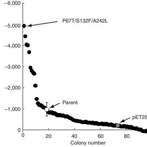 Screening Data From A Saturation Mutagenesis Experimentsaturation