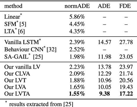Table 1 From A Location Velocity Temporal Attention Lstm Model For Pedestrian Trajectory