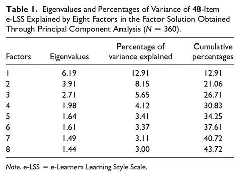Eigenvalues And Percentages Of Variance Of 48 Item E Lss Explained By Download Scientific