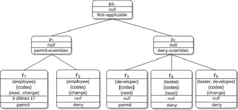 Figure 1 From Reasoning About Xacml Policy Descriptions In Answer Set Programming Preliminary
