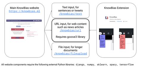 The Browser Extension Is Written In Javascript Using Webextensions