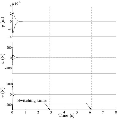 step responses of the closed loop system under the parameter trajectory
