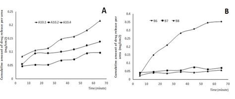 Permeation Profile Of Ibuprofen Gel Formulation Using Different Gelling Download Scientific