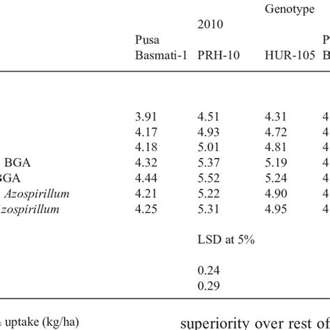 Interaction Effect Of Genotype And Integrated Nitrogen Management On