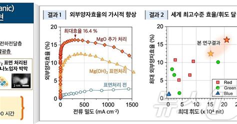 성균관대 연구팀 초실감 디스플레이 구현 핵심 소재 개발