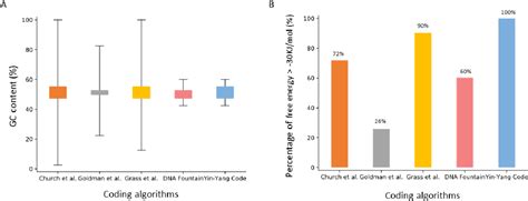 Figure 2 From Towards Practical And Robust Dna Based Data Archiving