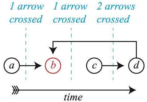 Terminology A Name For Arrow Crossings In A Directed Graph That Exists In Time Mathematics