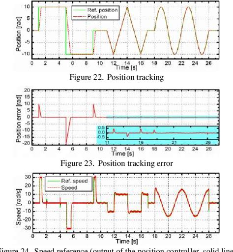Figure 23 From Electrical Drives Control Via Discrete Time Variable
