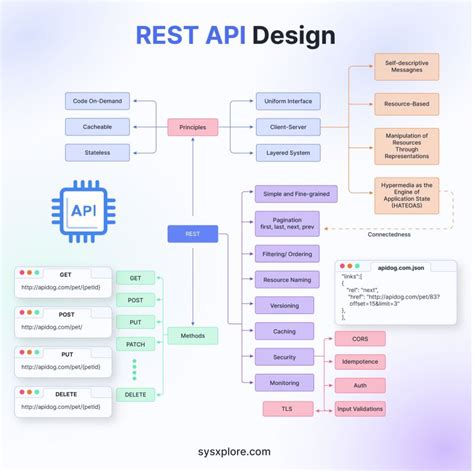 shadab ahmed khan on linkedin rest api design