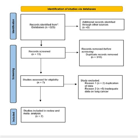 Prisma Flow Diagram For Study Selection For Meta Analysis Prisma