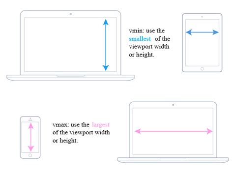 Минимум и максимум понятия Vmin и Vmax в Css