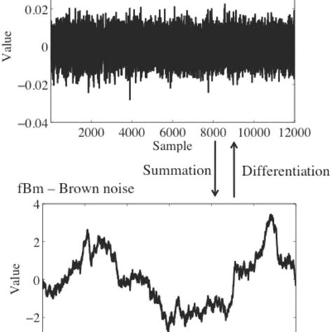 Sample Time Series Of White Top Pink Middle And Brown Bottom