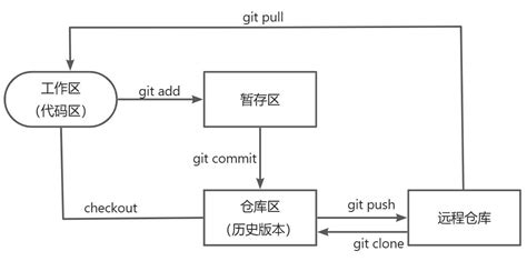 Git笔记 Csdn博客 Git笔记 Csdn博客