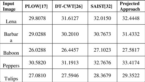 Table 1 From An Image Denoising Framework Based On Patch Grouping In Complex Wavelet Domain