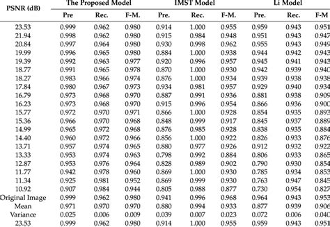 the score of different algorithms on noisy images where pre rec