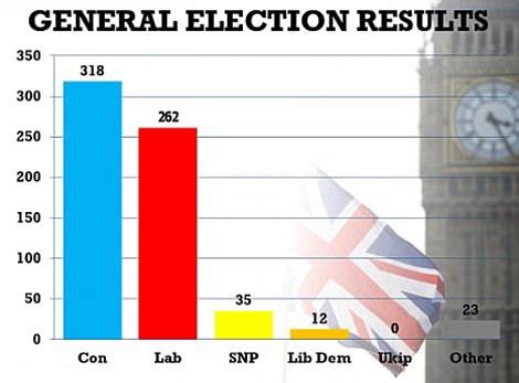 General Election Exit Polls See Tories Lose Majority Daily Mail Online