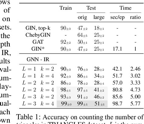 Table 1 From Graph Representation Learning With Individualization And