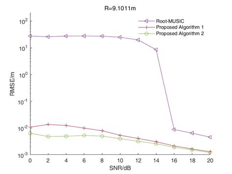 the rmse values of the distance estimations versus the snr values of