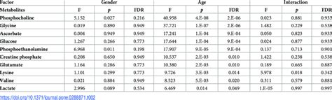 Two Way ANOVA Results On The Influence Of Age And Gender On The Download Scientific Diagram