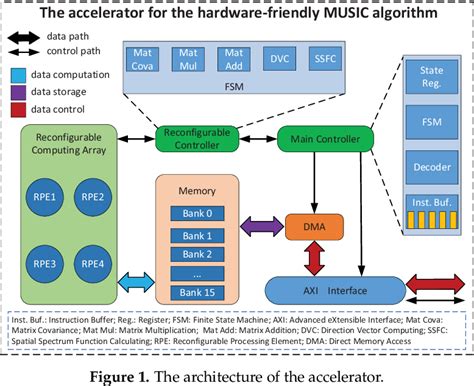 Figure 1 From An Efficient Hardware Accelerator For The Music Algorithm Semantic Scholar