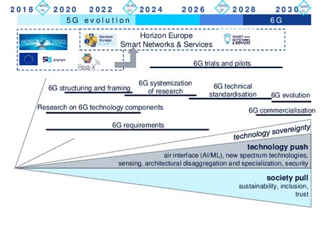 Timeline Of 5G Evolution And 6G Framed By The Dynamics Of Technology Download Scientific