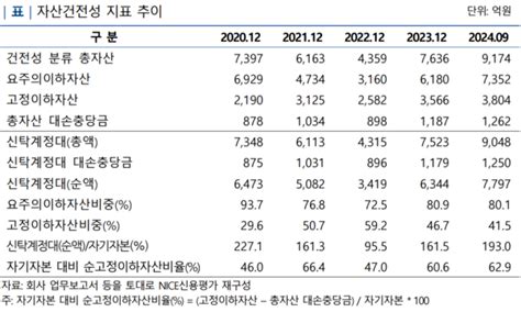 ‘신탁사업 부진 대한토지신탁 도시정비·리츠 수익성 개선할까 블로터
