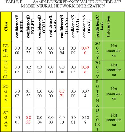 Table Ii From Optimization Analysis Of Neural Network Algorithms Using Bagging Techniques On