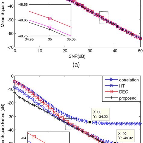 Mean Square Errors Of Phase Difference Estimation Versus Snrs Download Scientific Diagram