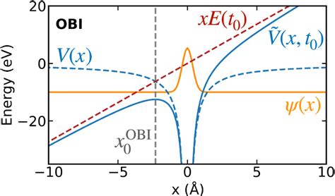 Figure 1 From Laser Induced Electron Diffraction In The Over The Barrier Ionization Regime