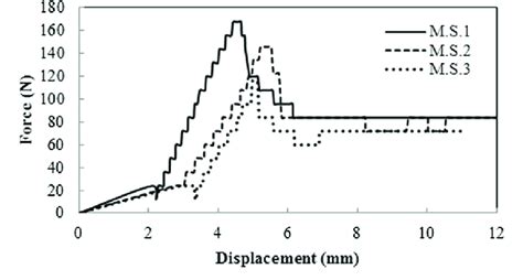 Tests Results For Mixed Mode Fracture Energy Testing Download Scientific Diagram