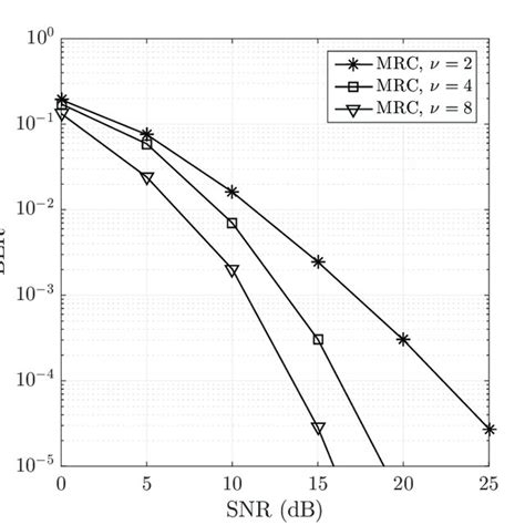 Comparison In Ber Vs Snr Performance Of The Proposed System With ν Download Scientific