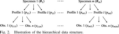 Figure From Bayesian Hierarchical Linear Modeling Of Profile Data With Applications To Quality