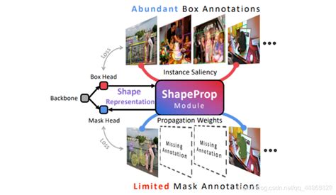Cvpr 2020 Instance Segmentation（2020最新分割论文）segmentation In Progres Csdn博客