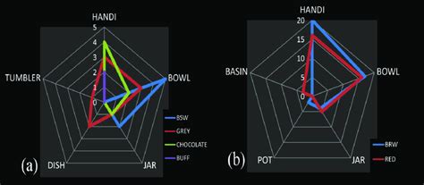 Web Radar Graph Showing Frequency Of Types In Different Wares From Download Scientific Diagram