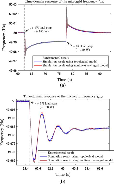 A Experimental Result For The Mg Frequency Time Domain Response Download High Resolution