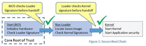 what s the difference between secure boot and measured boot